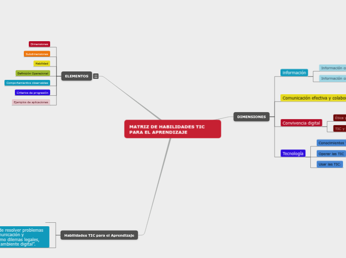 Mindomo Informática Educativa - Mind Map